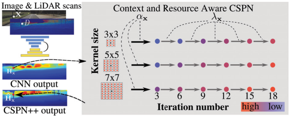 Depth Completion论文三篇 | Event Horizon