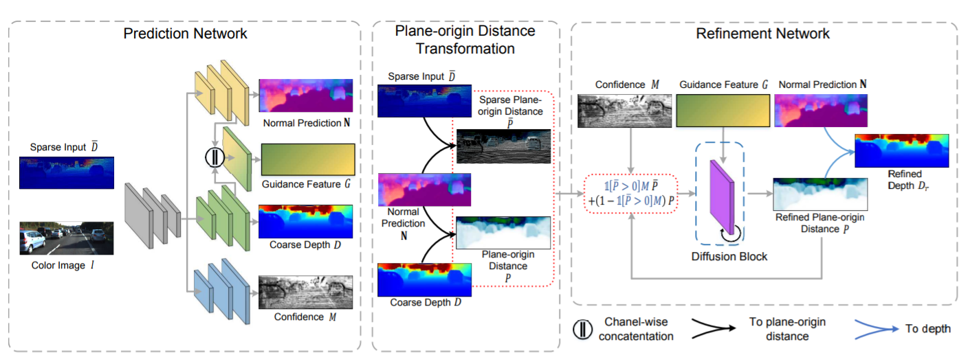 Depth Completion论文三篇 | Event Horizon