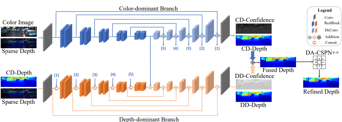 Depth Completion论文三篇 | Event Horizon